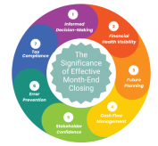 Month-End Close: Steps, Checklist, and Best Practices – Trigoto