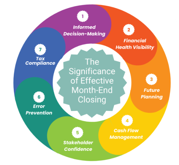 Month-End Close: Steps, Checklist, and Best Practices – Trigoto