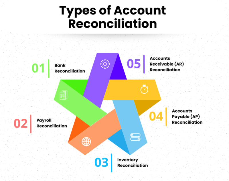 Account Reconciliation: Process, Challenges, and Best Practices – Trigoto