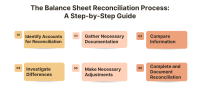 Guide to Balance Sheet Reconciliation: Process, Example, and Best ...
