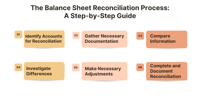 Guide to Balance Sheet Reconciliation: Process, Example, and Best ...